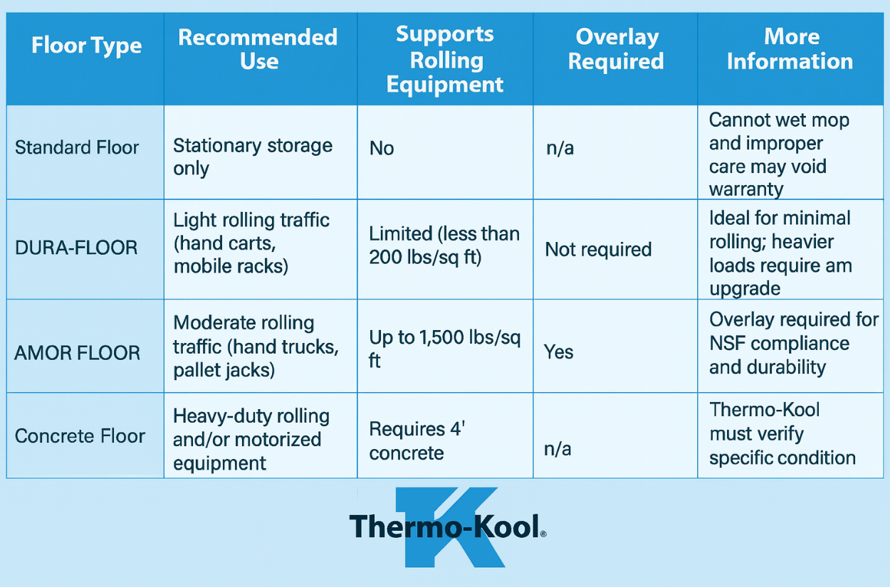 How to Match Walk-In Flooring to Your Operation’s Needs